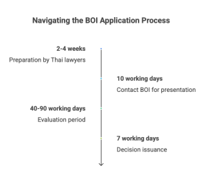 How to Apply for BOI in Thailand - ThaiLawOnline